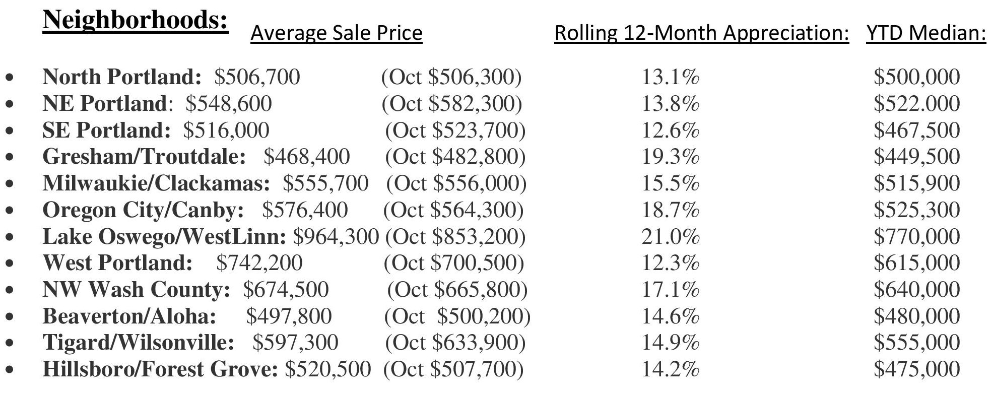 November 2021 Numbers + Neighborhood Report – Portland Real Estate Up Close