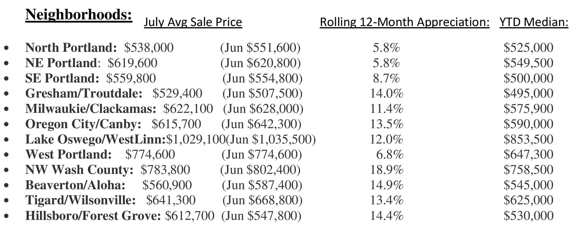 Portland Market Stats & Neighborhood Report, July 2022 – Portland Real ...